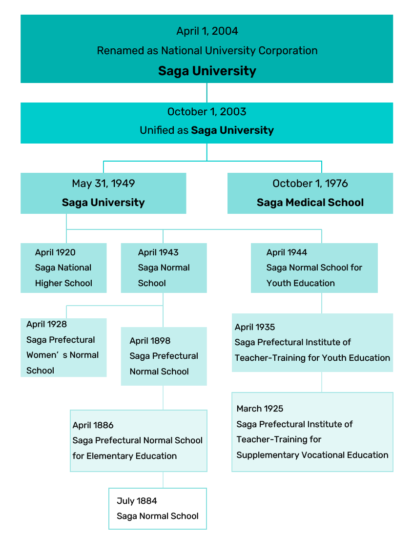 Saga University | Historical Chart